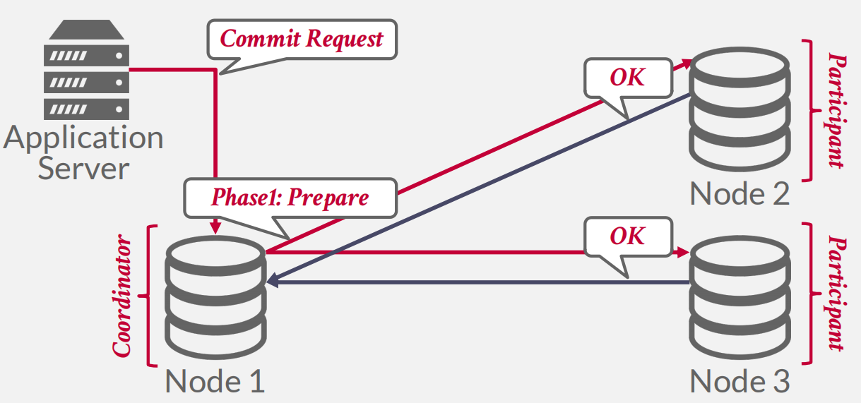 Cmu 15 445 Lecture 23 Distributed Oltp Databases Jungles Blog